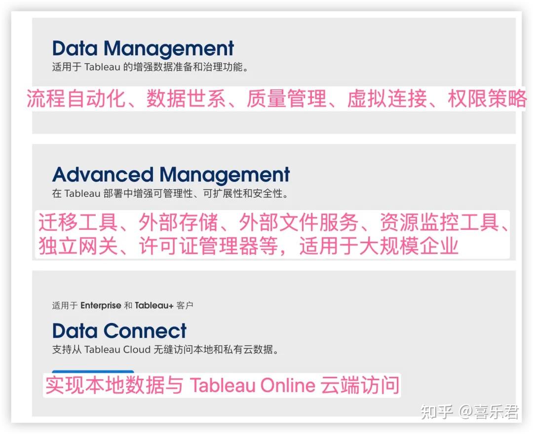 Tableau 价格调整：老价格、新套餐、更优选 - 知乎