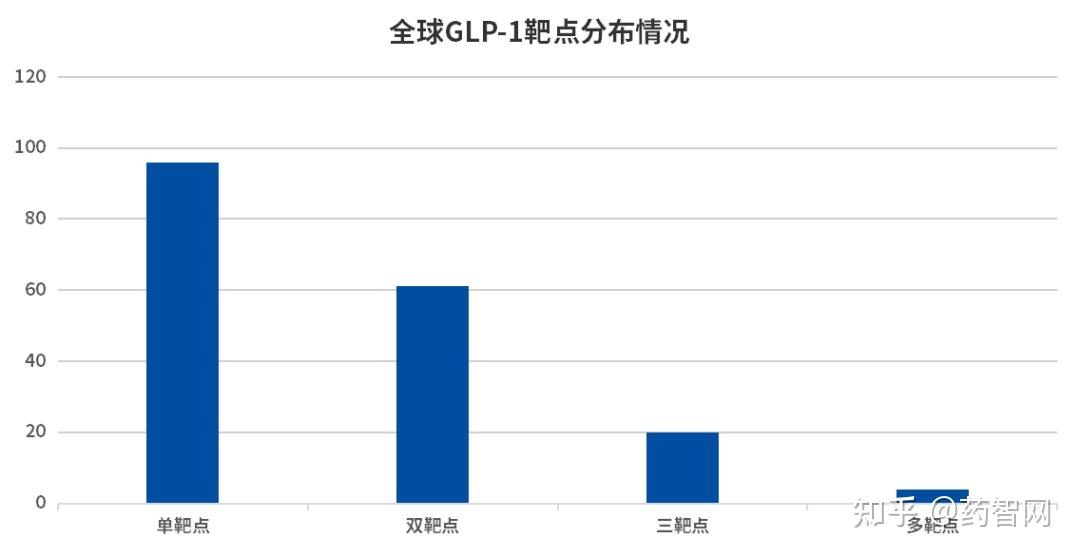 MNC药企GLP-1管线的”差异化”突围之路 - 知乎