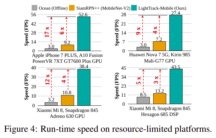 【CVPR 2021】LightTrack：通过一次性架构搜索寻找用于对象跟踪的轻量级神经网络