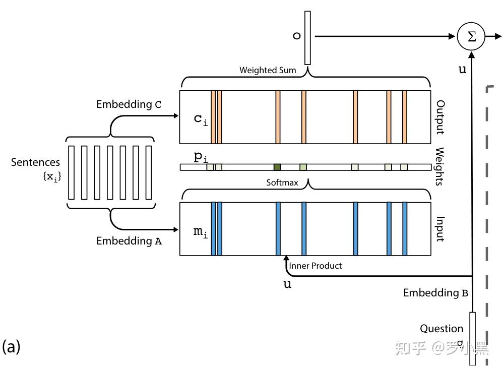 为什么transformer里面的自注意力总是被魔改，但里面的FFN却始终不变？ - 知乎