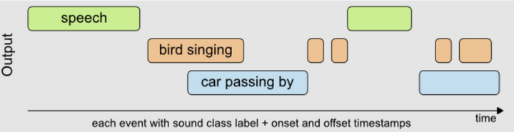 音频事件检测演示(Sound event detection demos) - 知乎