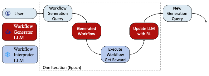 AutoFlow：大语言模型智体的自动工作流生成 - 知乎