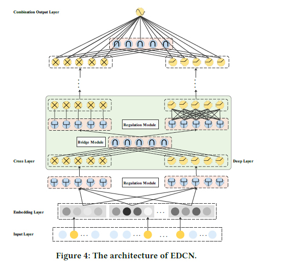 推荐系统与深度学习(13): [华为 CIKM'21] EDCN： 基于信息共享的并行深度CTR模型 - 知乎