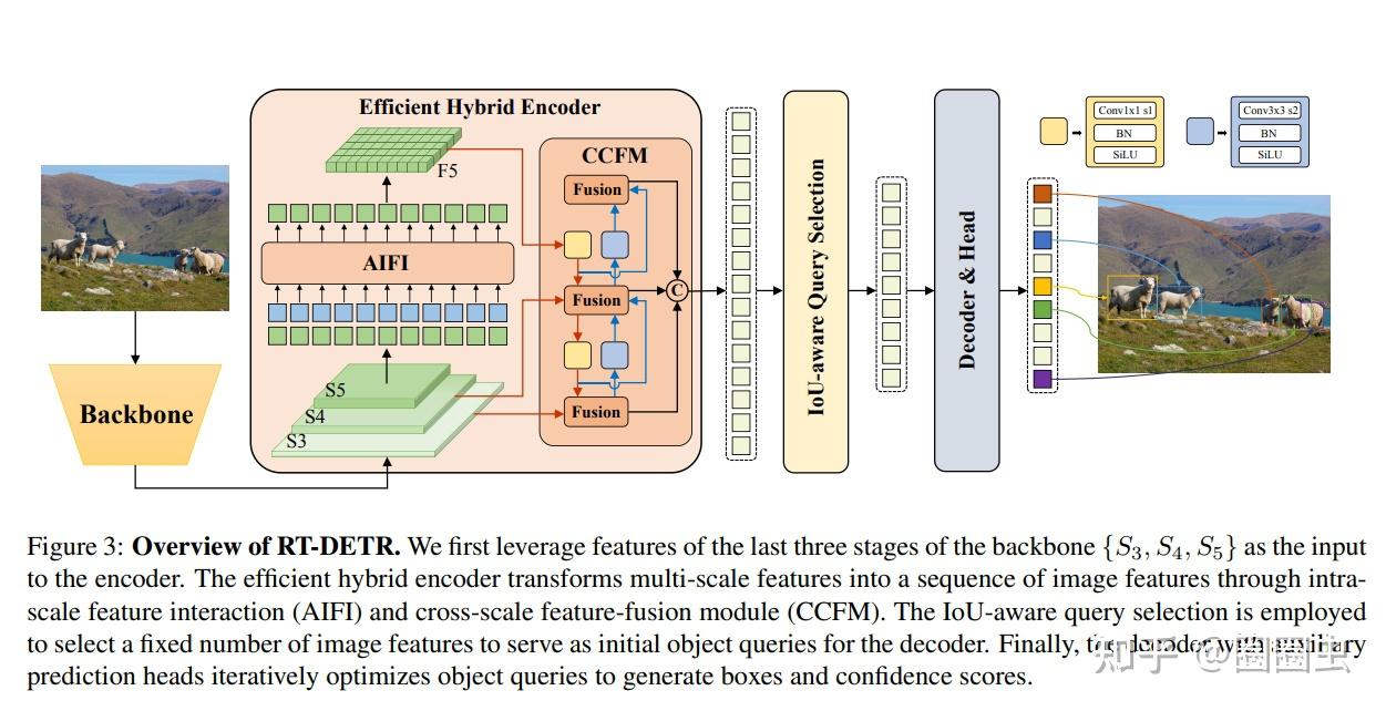 如何评价目标检测模型 RT-DETR ？ - 知乎