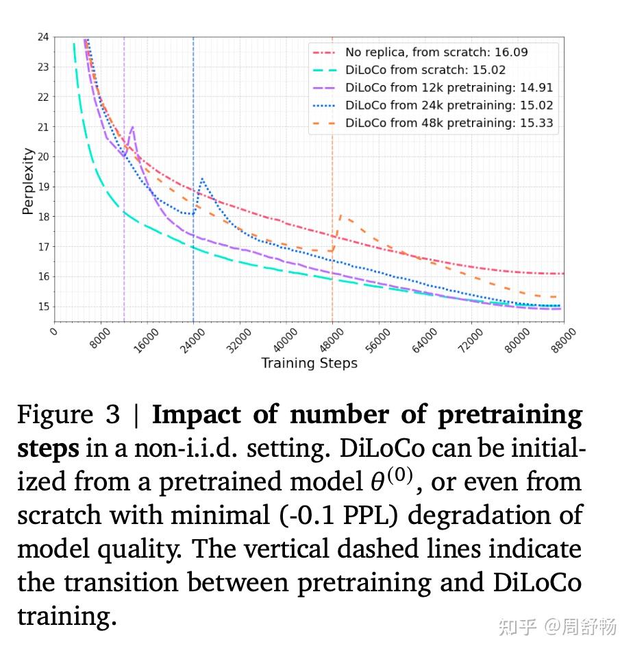 DiLoCo: Distributed Low-Communication Training of Language Models - 知乎