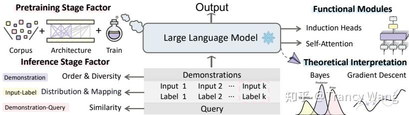 大模型论文之-上下文学习（ICL） - 知乎