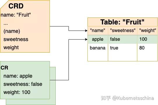 CRD 就像 Kubernetes 中的一张表！ - 知乎
