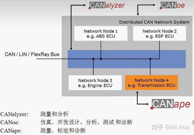 CANape教程：从入门到精通（1） - 知乎