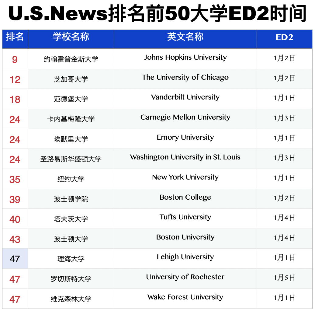 今年ED2、RD你准备到哪一步了？一文搞清楚“双保险”阶段的美本圆梦策略 - 知乎