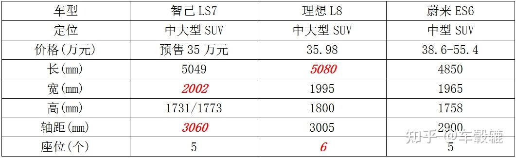 没有对比就没有伤害，智己LS7预售35和50万元贵吗？ - 知乎