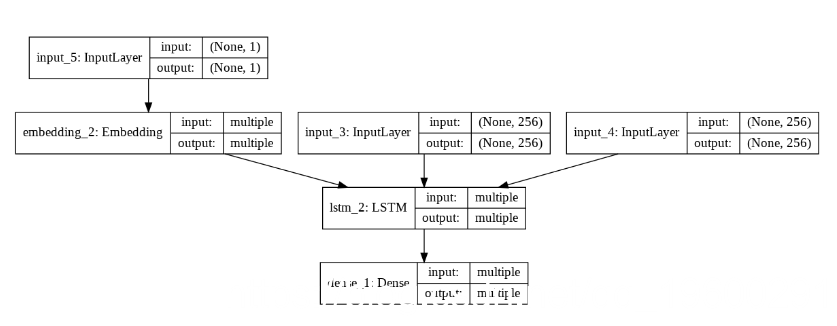 python用于NLP的seq2seq模型实例:用Keras实现神经网络机器翻译 - 知乎