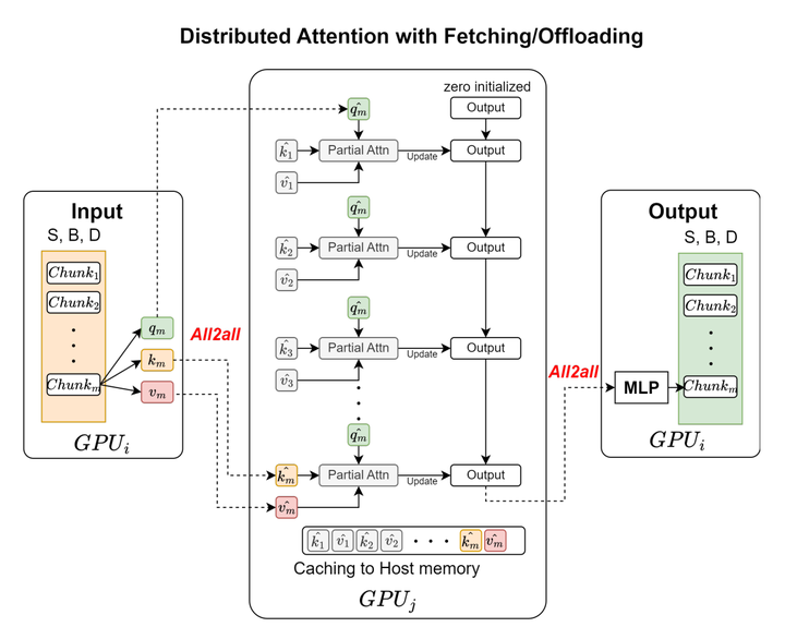 序列并行DeepSpeed-FPDT - 知乎