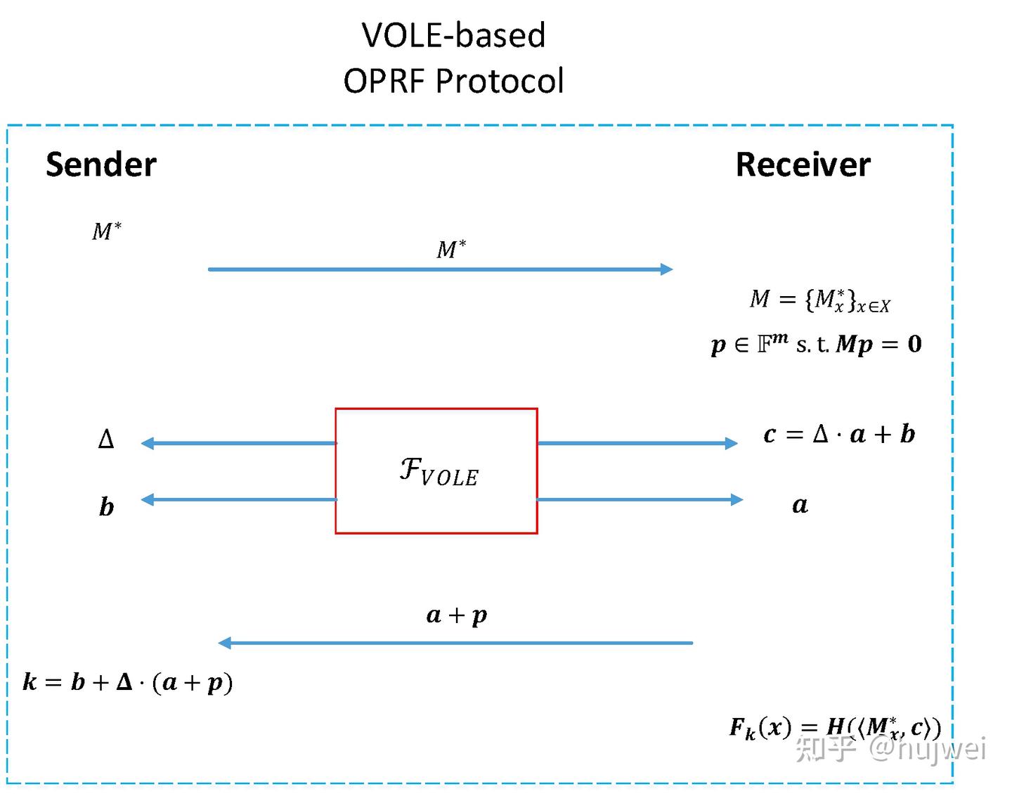 隐私求交问题(PSI)与透明向量线性估值(VOLE) - 知乎