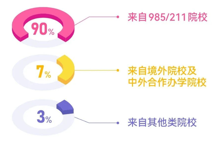 港中深公布23fall新生背景！90%都是985、211？ - 知乎