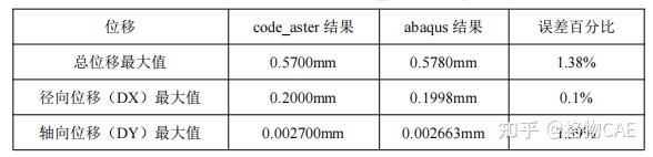 【EDF开源CAE】运用code_aster与abaqus汽轮机转子的静力学对比分析 - 知乎