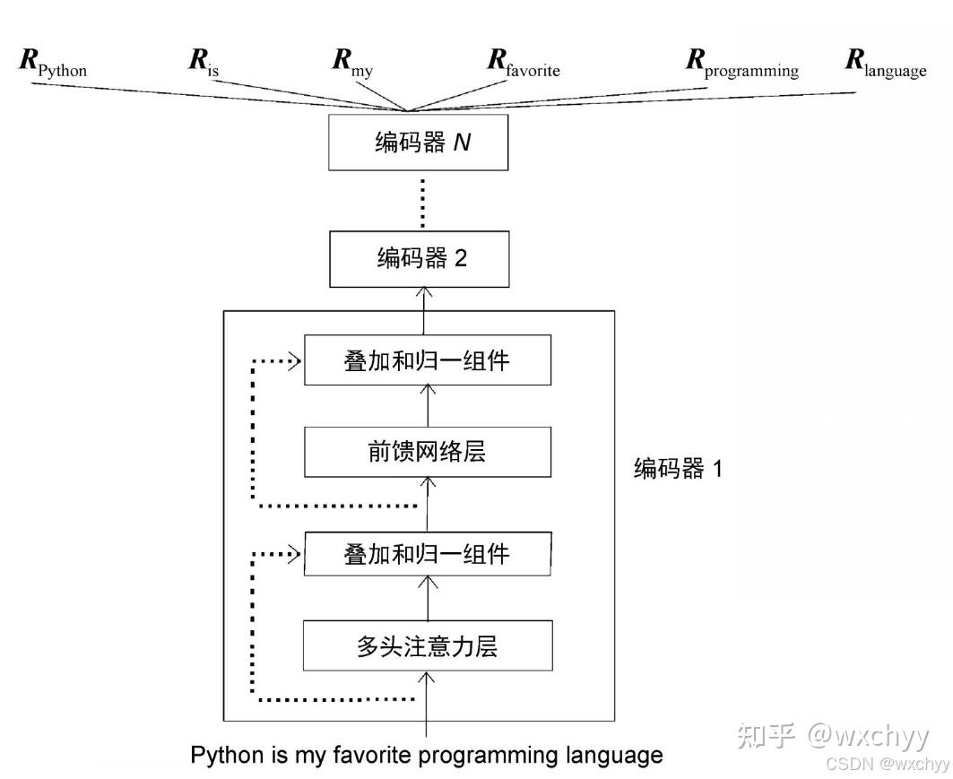 从 Transformer 到 Bert：一文读懂 Nlp 预训练模型的 “双向革命” 知乎