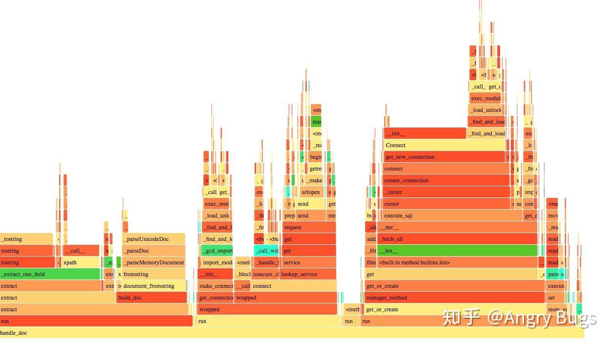 使用 cProfile 和火焰图调优 Python 程序性能 - 知乎
