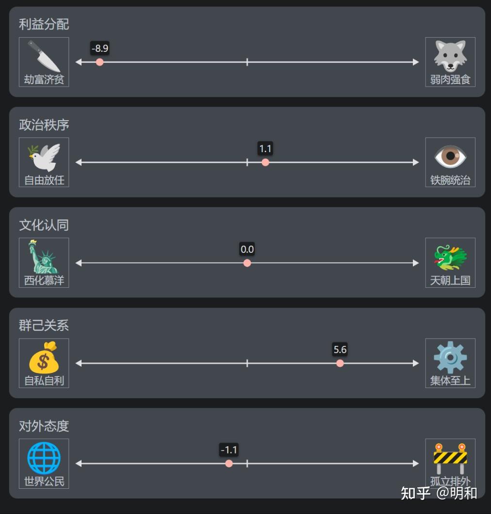 如何看待CN Zoomer Values的测试结果？ - 知乎