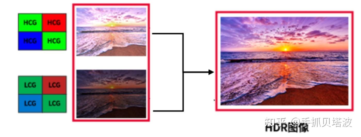DCG HDR和Stagger HDR的优缺点是什么？ - 知乎
