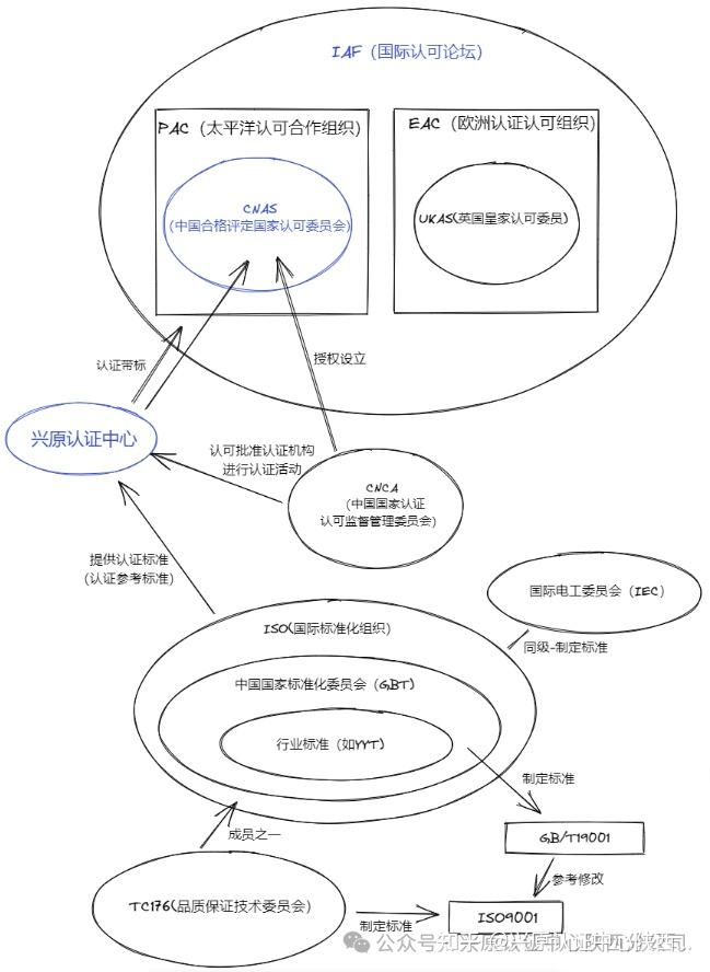 ISO证书上的CNAS、IAF、ANAB标识是什么意思？ - 知乎