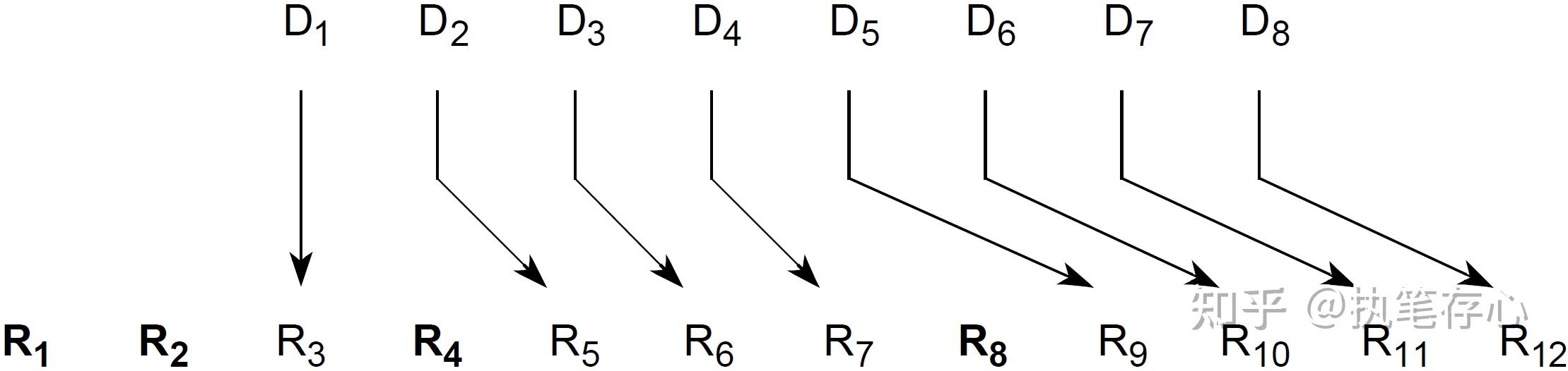 DRAM中的ECC类型、编码规则和纠错原理 - 知乎