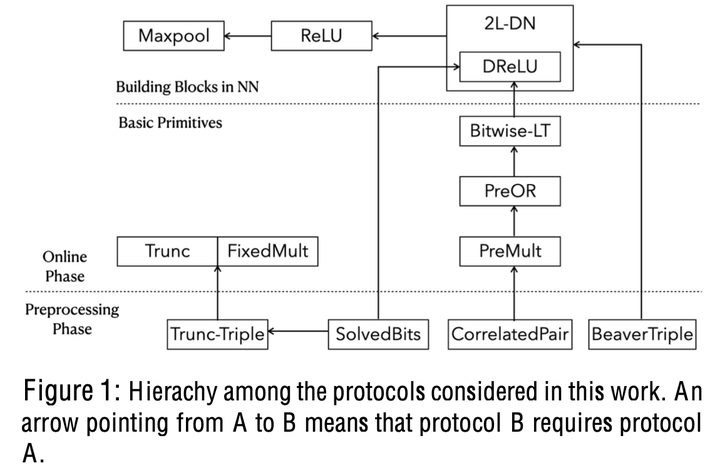 Scalable Multi-Party Computation Protocols for Machine Learning in the Honest-Majority Setting - 知乎