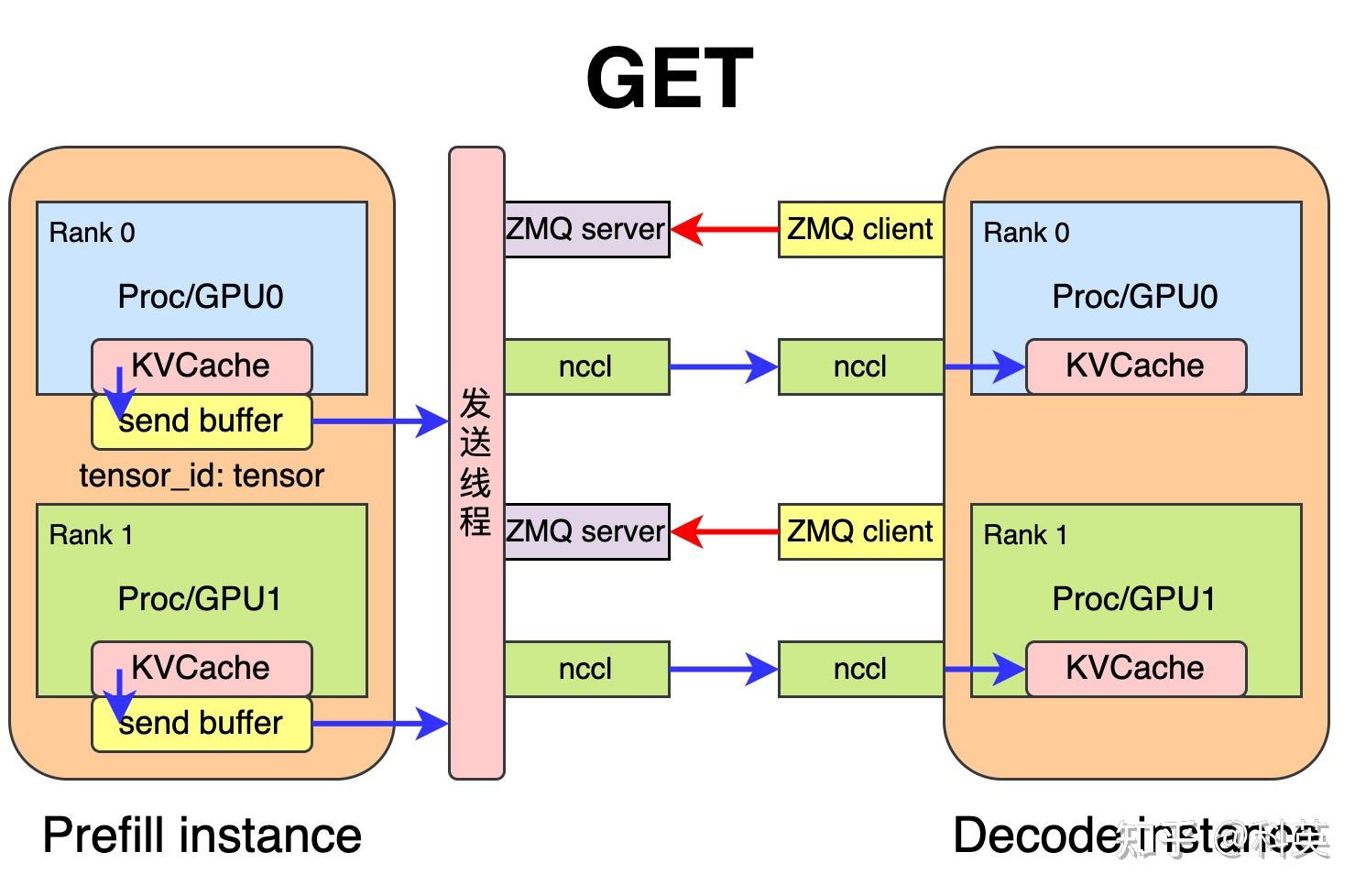 vLLM上基于点对点NCCL实现的PD分离 - 知乎