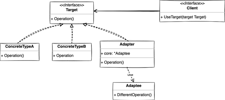Golang 设计模式之适配器模式 - 知乎