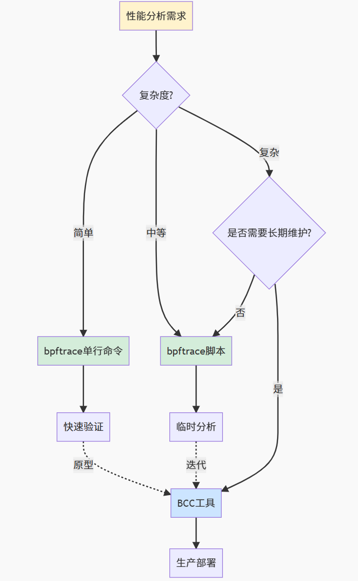 BPF追踪工具：BCC与bpftrace深度解析 - 知乎