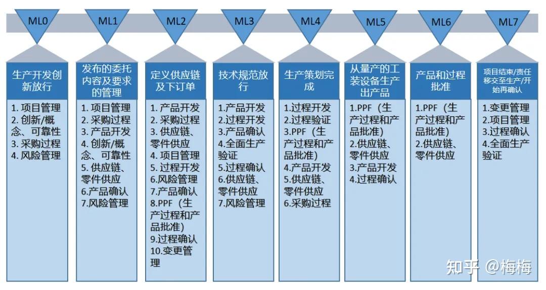 VDA-RGA-新零件成熟度保障MLA（上篇） - 知乎