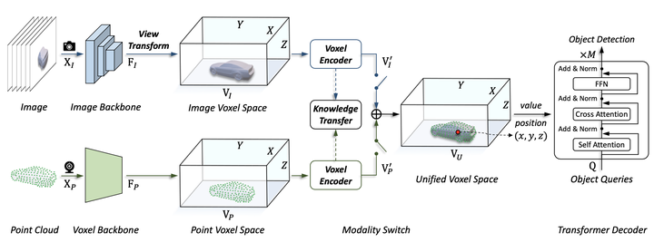 Transformer统一化3d目标检测基于体素的表征 知乎