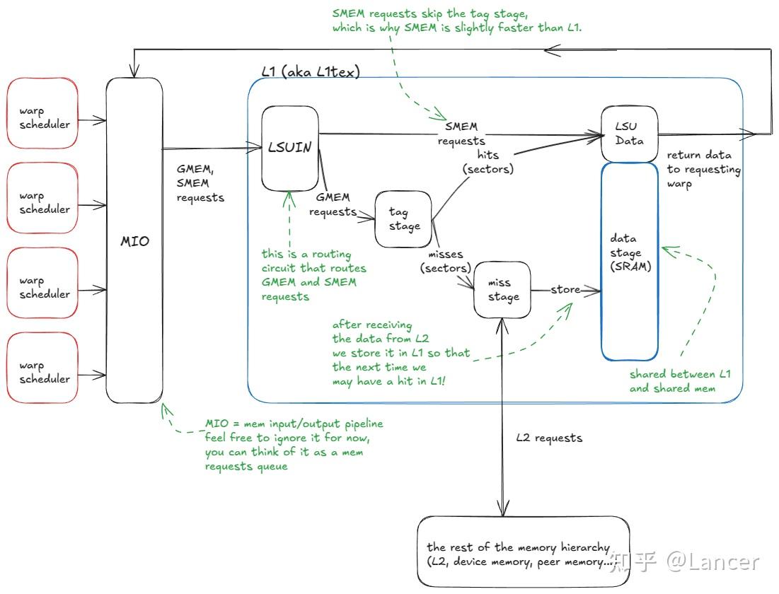 NVIDIA GPU高性能GEMM技术原理剖析 ——从 GPU 架构、PTX/SASS 指令集到 warp 分块与异步Tensor Core ...