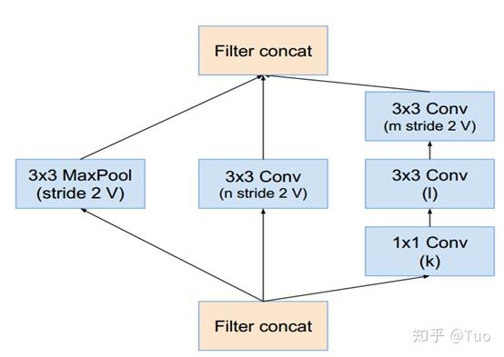 Inception V1,V2,V3,V4 模型总结 - 知乎
