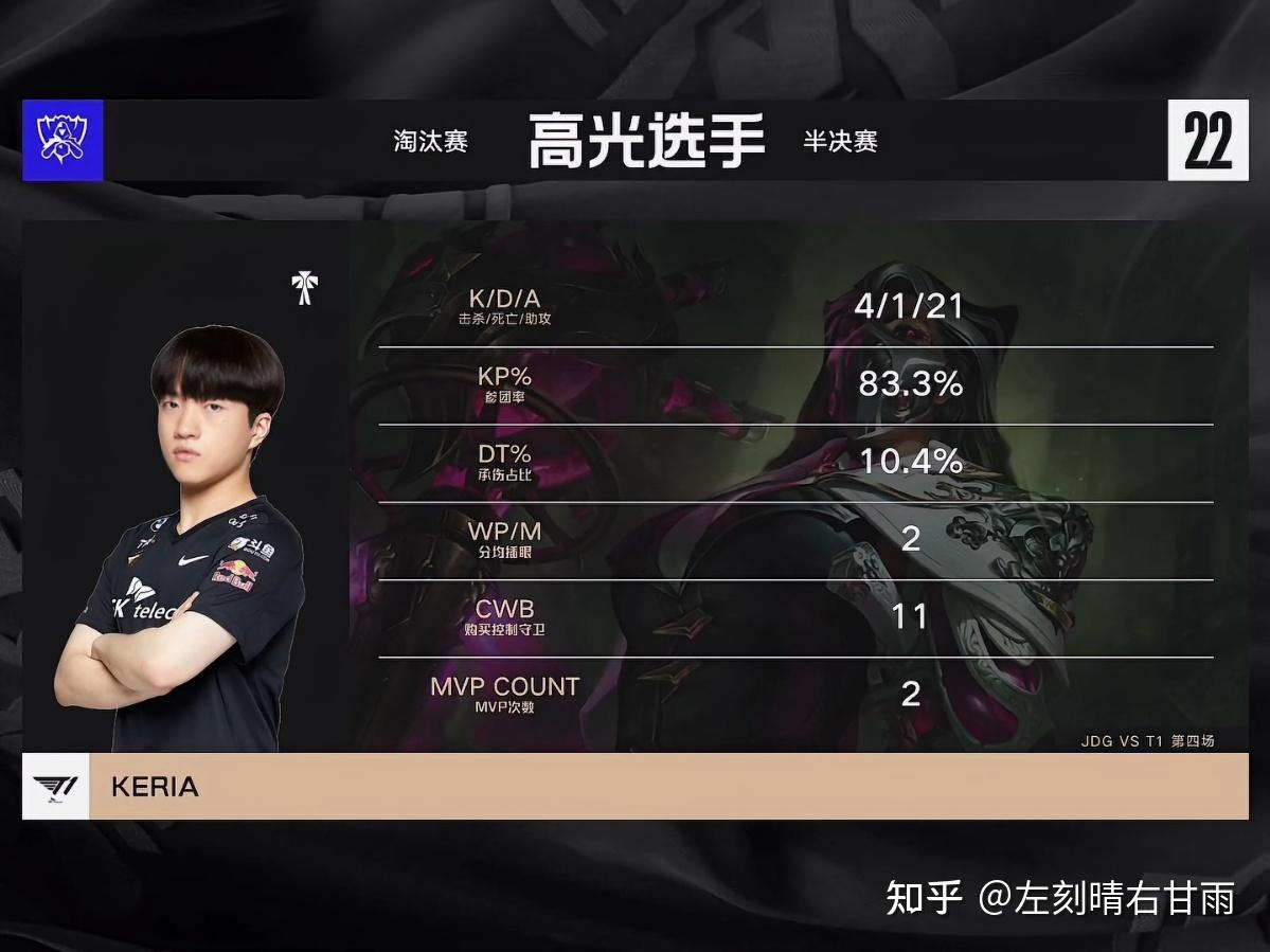 S12 半决赛 JDG 1:3 不敌 T1 止步四强，这场比赛他们输在哪？ - 知乎