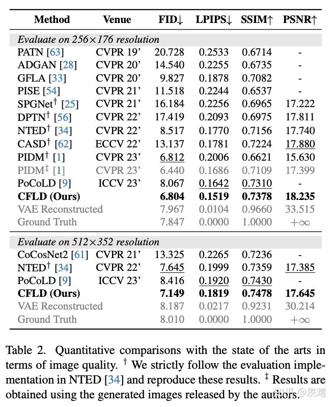 CVPR2024 | CFLD 用于姿势引导人物图像合成的粗到细潜在扩散模型 - 知乎