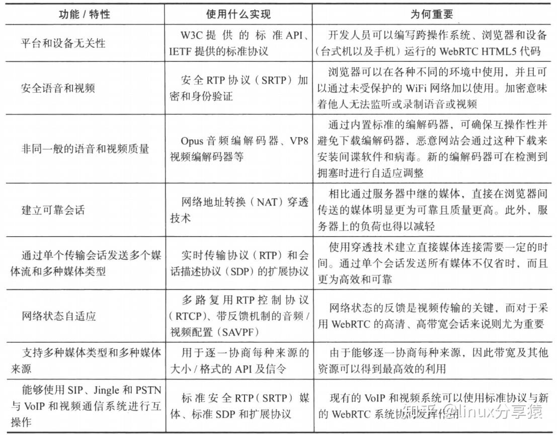 WebRTC技术介绍、如何使用webrtc以及项目代码运行效果展示 - 知乎