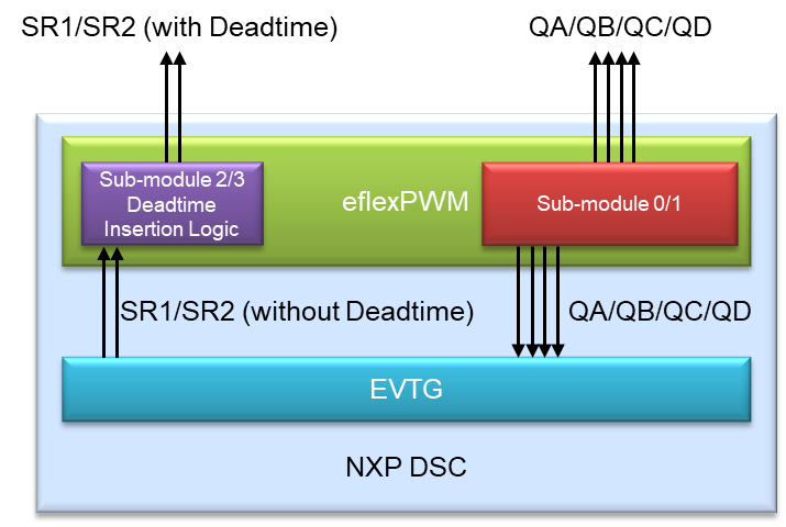 NXP 数位电源系列 - 如何使用 DSC 实现 PSFB Peak Current 控制 (2/3) - DSC 实现的 PSFB 工作方式 ...