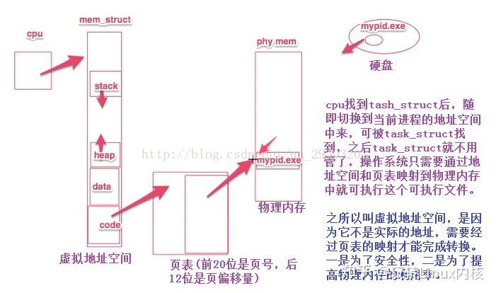 浅析Linux下的task_struct结构体 - 知乎