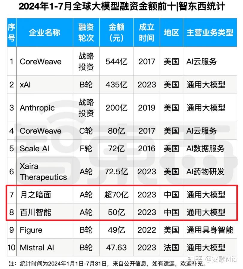 国内AI大模型，你看好谁? - 知乎