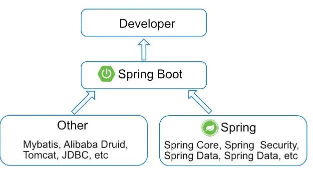Spring Boot 2.x 实战--什么是 Spring Boot？ - 知乎