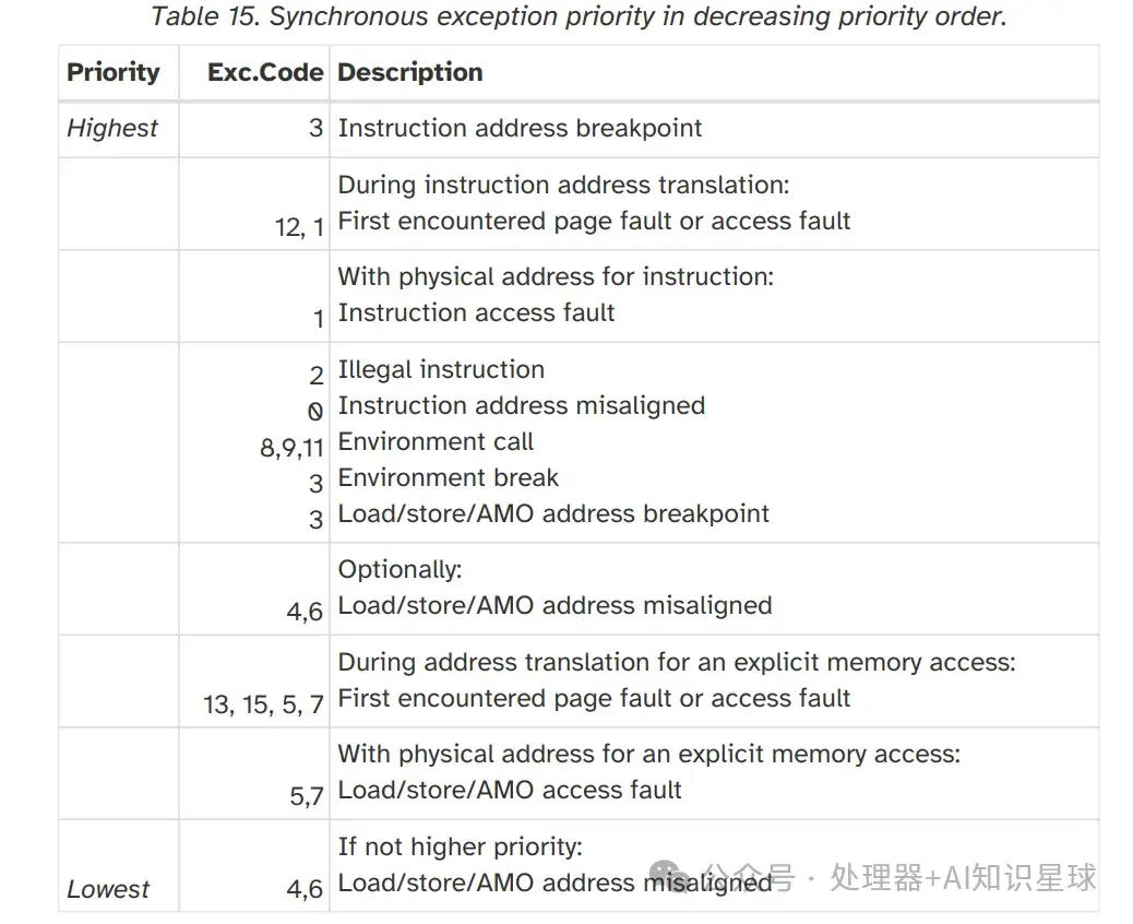 万字长文介绍 RISC-V 机器模式所有CSR - 知乎