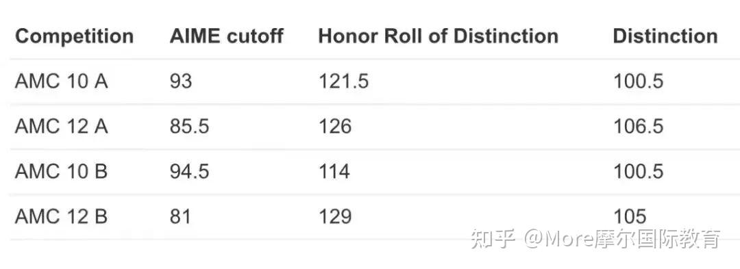 AMC究竟是什么？如何备考AMC？ - 知乎