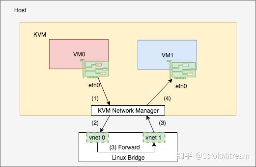 TUN TAP KNI（虚拟网卡） - 知乎