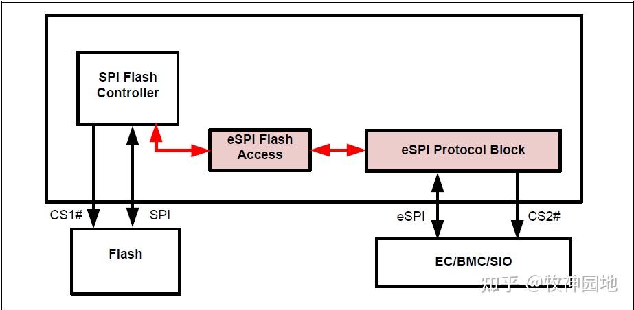 硬件总线基础04：LPC & eSPI总线（3） - 知乎