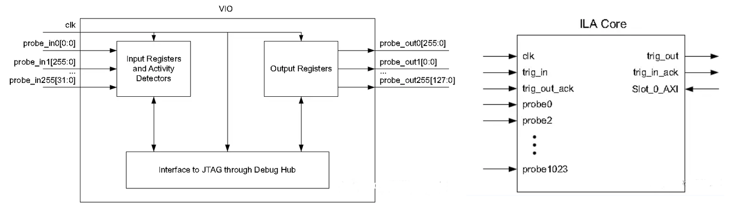 xilinx FPGA在线调试方法总结（vivado+ila+vio） - 知乎