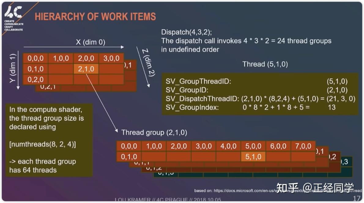 如何理解和使用Compute Shader - 知乎