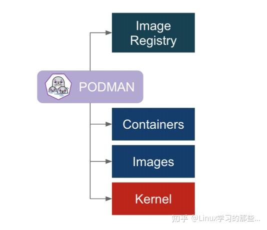 （16）笔记：Podman安装和使用 - 知乎