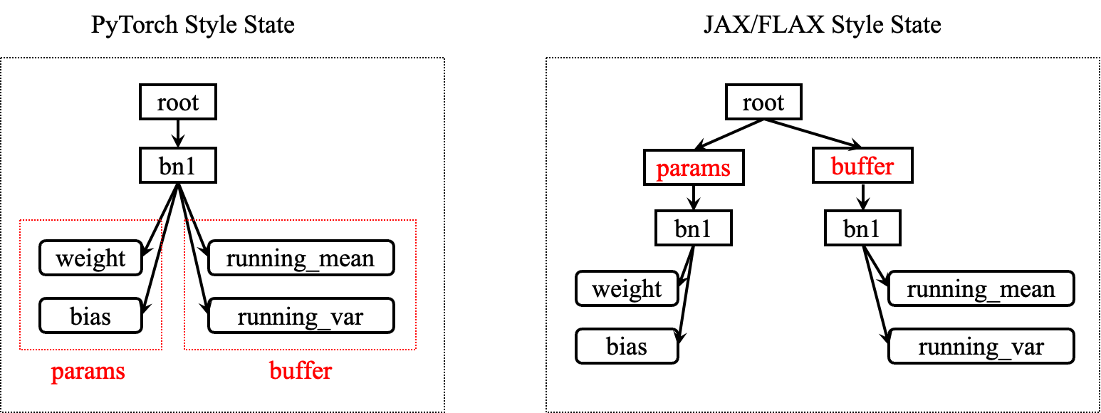 JAX/FLAX进阶——神经网络状态管理及随机数管理 - 知乎