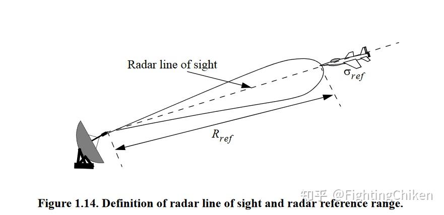 RADAR SIMULATION(二)(ESSENTIAL )(THE RADAR EQUATION) - 知乎