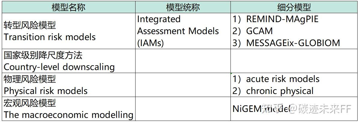 ESG披露体系|NGFS情景分析方法 - 知乎